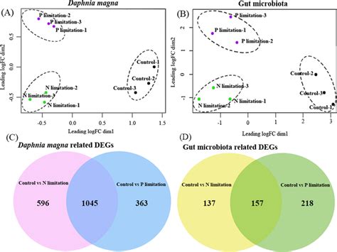 The Biological Coefficient Of Variation Bcv Of Transcriptomic Data Download Scientific