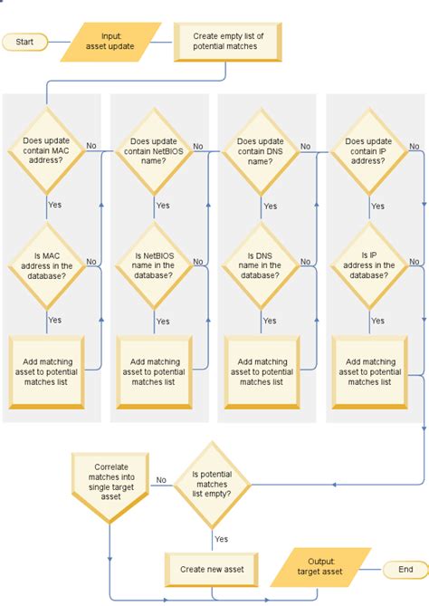 Incoming Asset Data Workflow