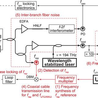 Schematic Diagram Of Our Experimental Setup For Phase Noise Download Scientific Diagram