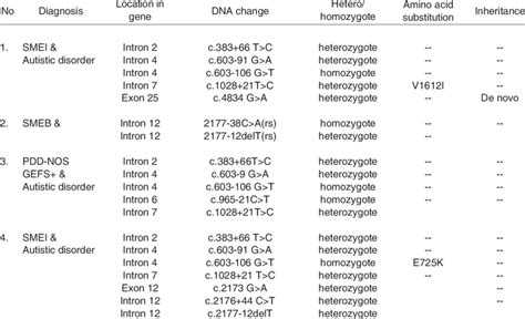 Mutation And SNPs In The SCN A Gene Download Table