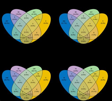 Venn Diagrams Showing Relationship Between Two Methods Of Estimating Download Scientific