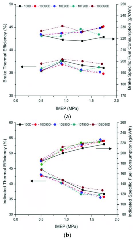 Thermal Efficiency And Fuel Consumption Variation Of Tested Fuel