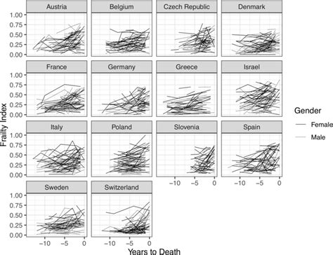 Spaghetti Plots Of Fi Trajectories In A Random Subset Of 50