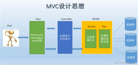 三层架构和mvc三层架构的区分持久化层 数据库层区别 Csdn博客