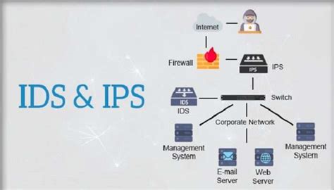 Ids Intrusion Detection System Ips Intrusion Prevention System