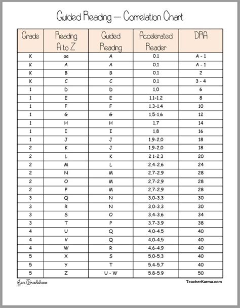 FREE Guided Reading Correlation Chart How To Level ANY Text Teacher KARMA Guided Reading
