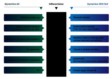 Dynamics Ax To Dynamics 365 Migration Services Demanddynamics
