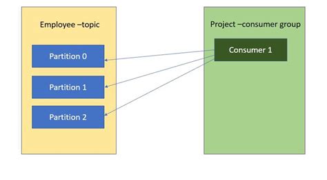 Asynchronous Rest Service With Messaging By Suresh Dilhan Medium