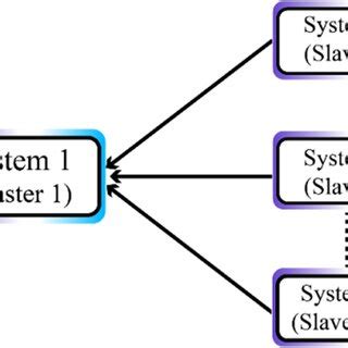 Transmission Multi Mode Synchronization Download Scientific Diagram