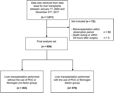 Participant Flow Chart Pcc Prothrombin Complex Concentrate Download Scientific Diagram