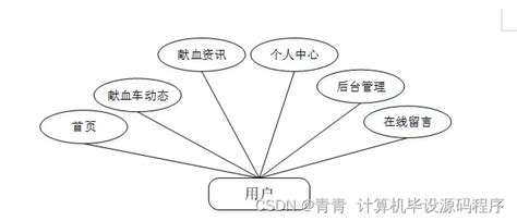 【附源码】java计算机毕业设计献血管理系统（程序lw部署） Csdn博客