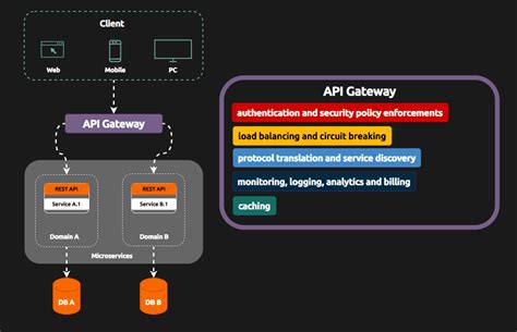 Ceyhun Atageç On Linkedin Api Backend Softwaredevelopment Softwarearchitecture Microservices