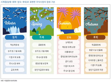 사계절 사이클로 표현한 주식시장