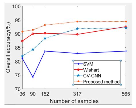 Multiple Classifiers Based Semi Supervised Polarimetric Sar Image
