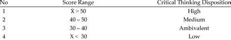 Interpretation Criteria For Critical Thinking Disposition Scores Download Scientific Diagram