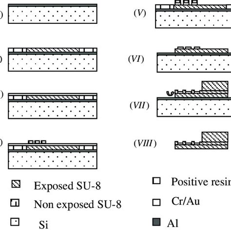 Neural Probe Basic Fabrication Sequence Download Scientific Diagram