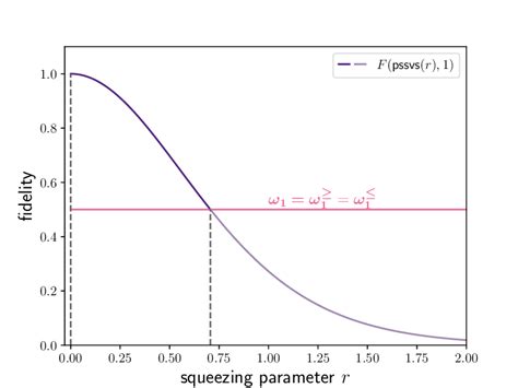 2 fidelities of photon subtracted squeezed vacuum states p ssvs r