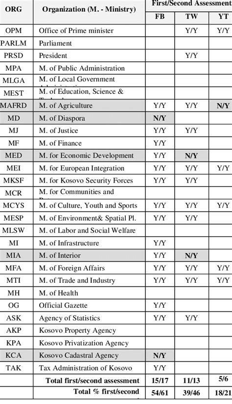 Social Networking Usage Results Cgis Download Table