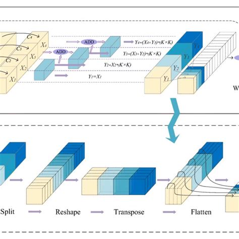 The Sdb D Architecture Of A 3 3 Depthwise Convolution As An Example Download Scientific