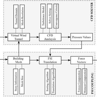 Computational Domain Outer Meshing Download Scientific Diagram