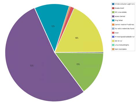 Scan Issues By Type Chart Lansweeper