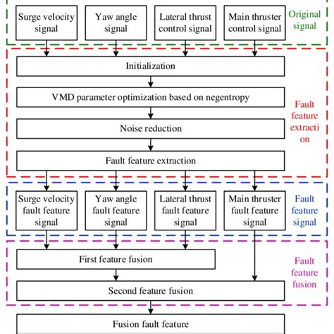 Flow Chart Of Fault Feature Extraction And Fusion Method Download