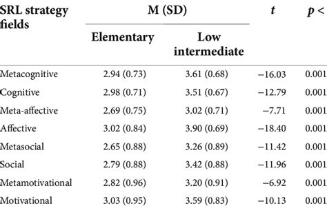descriptive indicators of strategy fields download scientific diagram