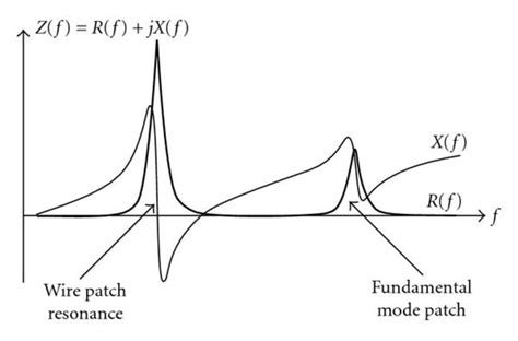 Equivalent Circuit Of The WPA And Input Impedance Download Scientific Diagram