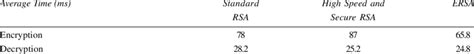Comparison Of Average Time Of Encryption And Decryption Of Various