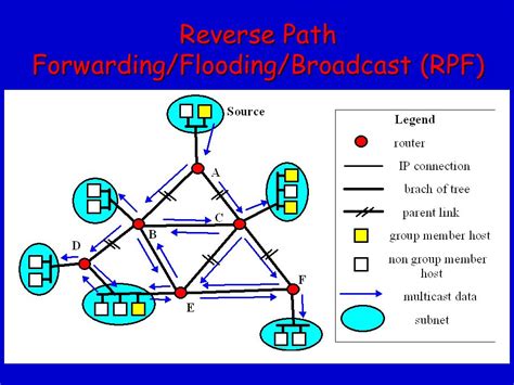 reverse path forwarding rpb lasopaand