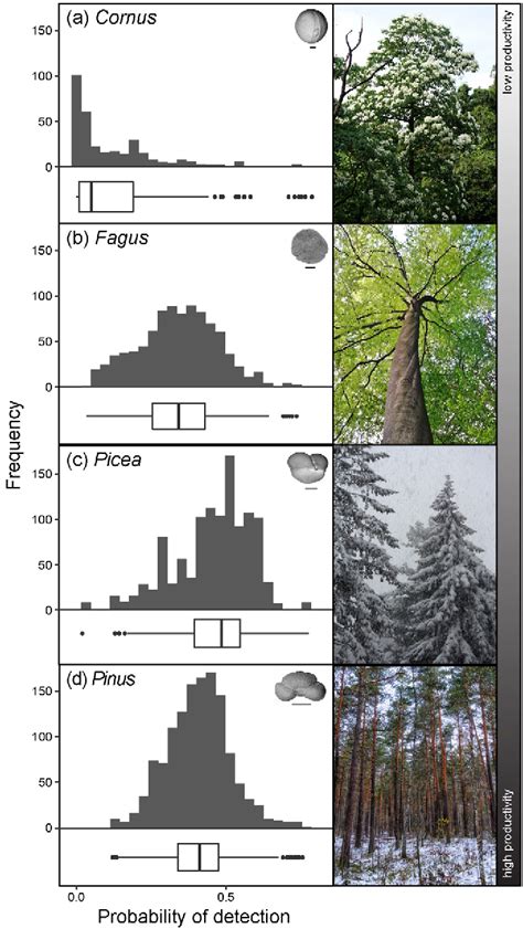Figure 1 From Occupancy Models Reveal Regional Differences In Detectability And Improve Relative