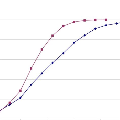 Cumulative Relative Frequency Distributions Of The Discrimination