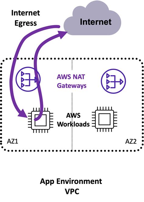Save Aws Nat Gateway Cost And Improve Security Netjoints