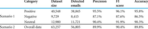 Sentiment Model Analysis For Different Categories And Metric Values