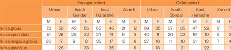 Group Membership By Cohort Location And Sex Percentage Download