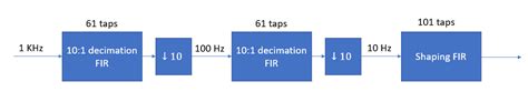 Decimation Can I Optimize Band Pass FFT Filter With Skipping Values