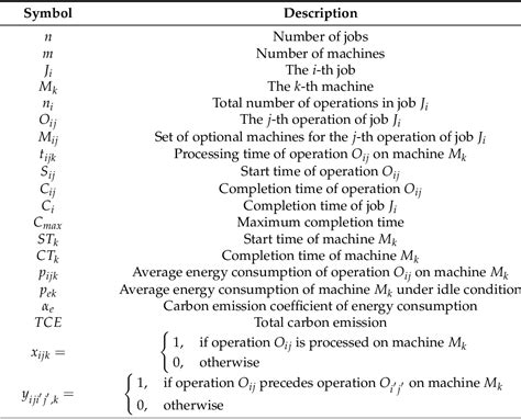 Table 1 From Low Carbon Flexible Job Shop Scheduling Problem Based On Deep Reinforcement