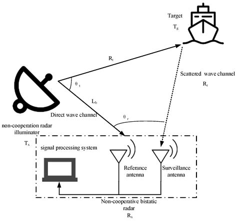 Remote Sensing Free Full Text A Two Stage Track Before Detect