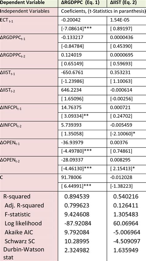 Vector Error Correction Models Download Table