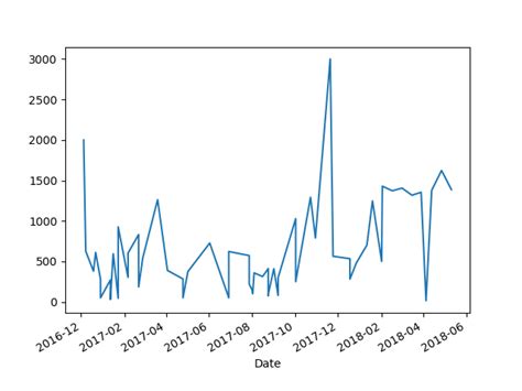 Python Pandasmatplotlib Isnt Plotting All Column Data Stack Overflow