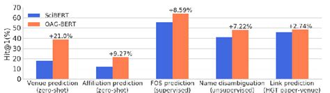 Oag Bert Outperforms Scibert On A Range Of Entity Related Tasks By Download Scientific Diagram