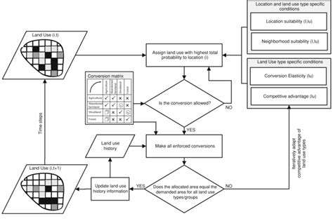 Flow Chart Of The Allocation Procedure Of The Dyna Clue Model From Download Scientific Diagram