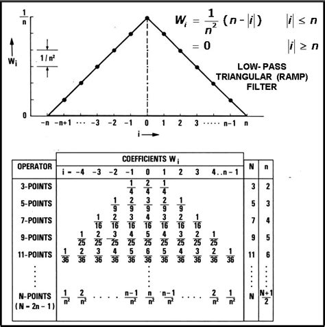 Impulse Response Weight Coefficients Of The Low Pass Triangular Filter Download Scientific