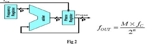 Figure 2 From Design And Implementationdirect Digital Synthesizer Using Fpga For Communication
