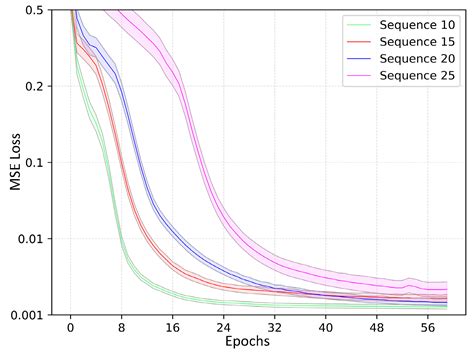 Jmse Free Full Text Research Into Ship Trajectory Prediction Based On An Improved Lstm Network