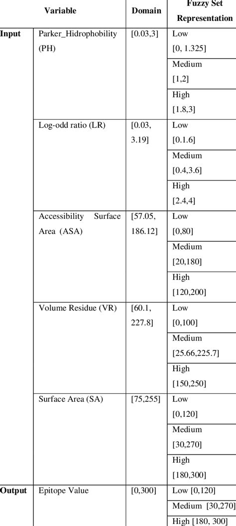 Domain And Fuzzy Representation Of Variable Input And Variable Output Download Table