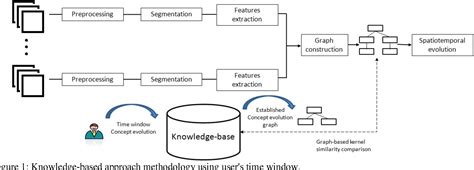 Figure 1 From Vhr Satellite Image Time Series Analysis Using Expert Knowledge Modeling And User