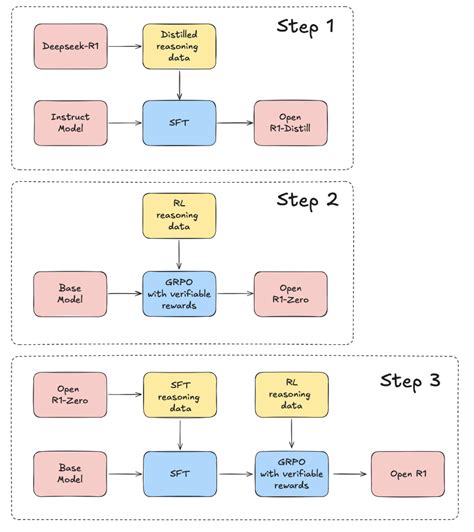 hugging face has launched the open r1 project to complement the non