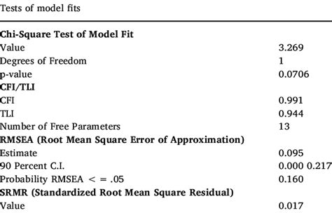 mplus output of model 2 selected gof statistics download scientific