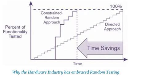 So Sánh Directed Test Và Constrained Random Test Trong Verification